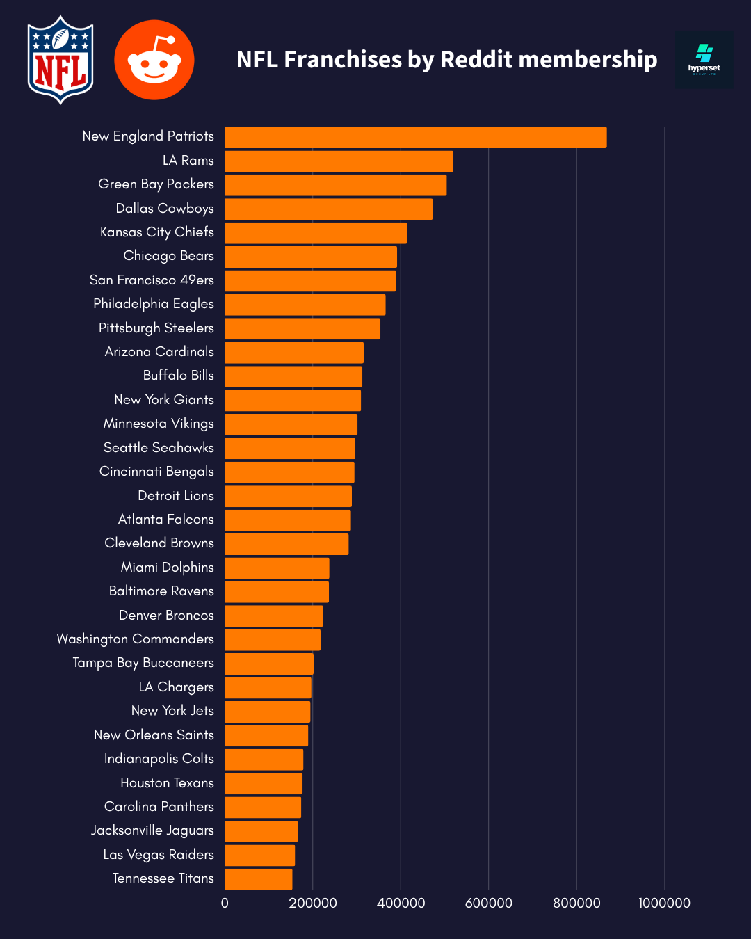 Which NFL team has the most fans: all 32 franchises ranked - Hyperset ...