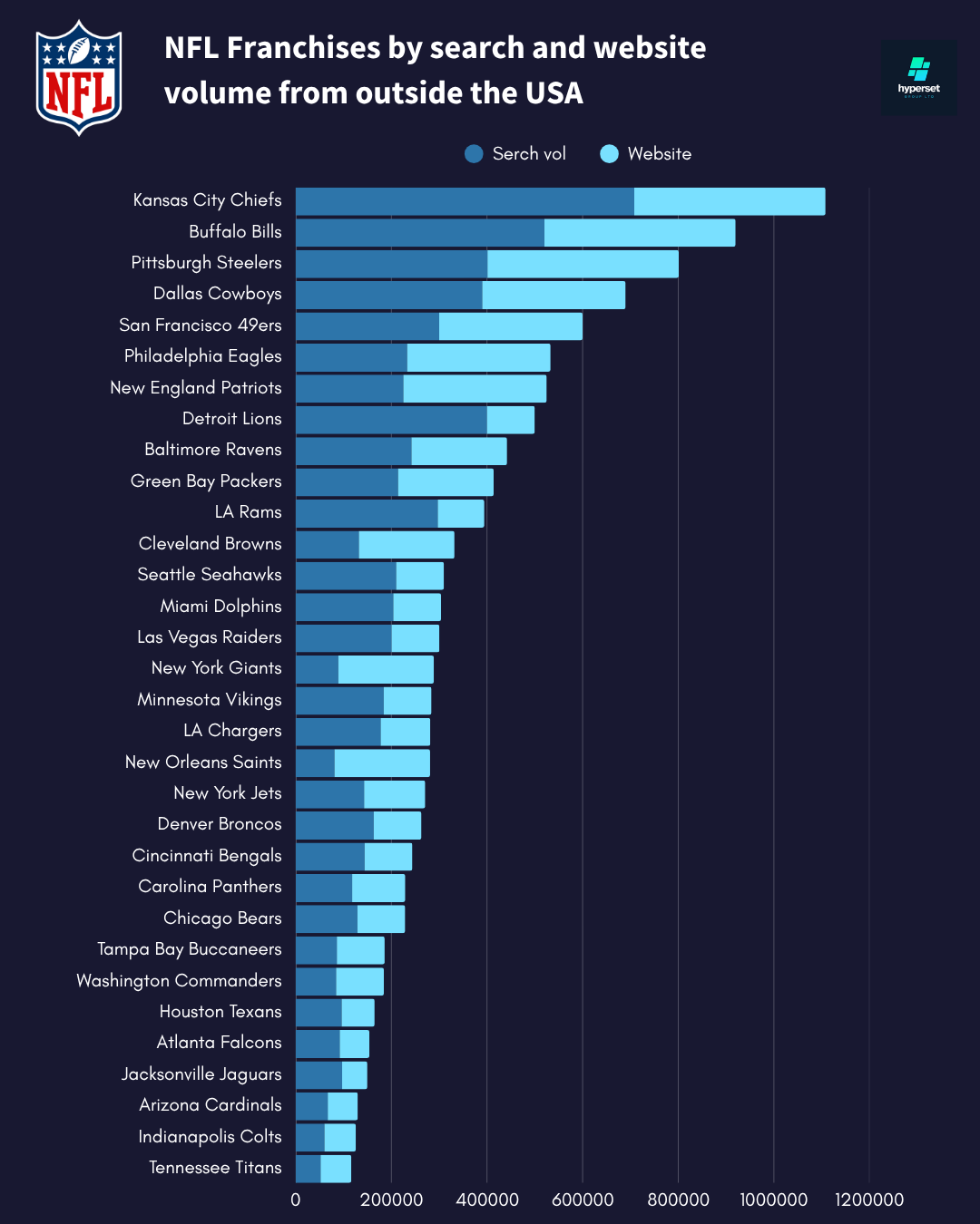 Which NFL team has the most fans: all 32 franchises ranked - Hyperset ...