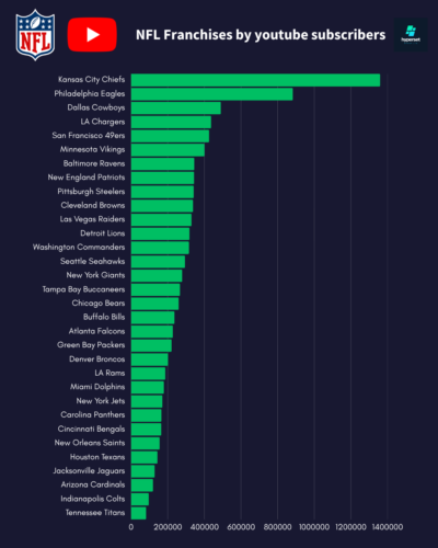 Which NFL team has the most fans: all 32 franchises ranked - Hyperset ...