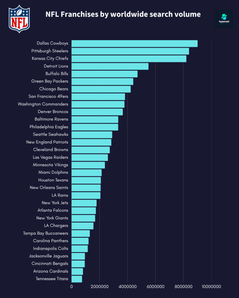 Which NFL team has the most fans: all 32 franchises ranked - Hyperset ...