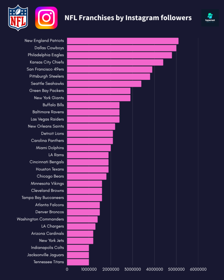 Which NFL team has the most fans: all 32 franchises ranked - Hyperset ...