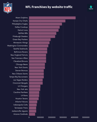 Which NFL team has the most fans: all 32 franchises ranked - Hyperset ...