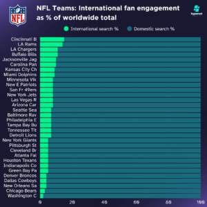 Which NFL team has the most fans: all 32 franchises ranked - Hyperset ...