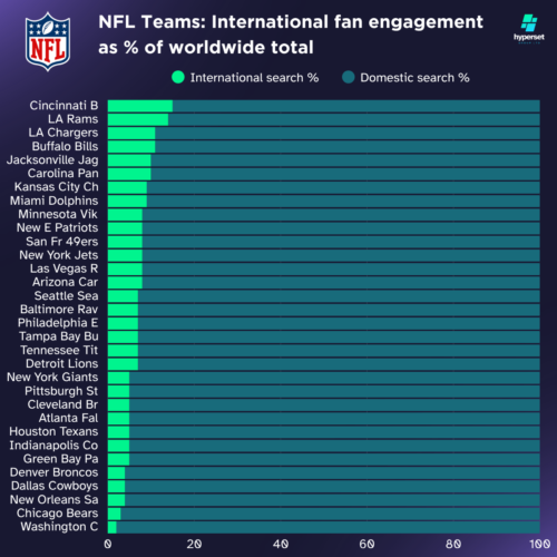 Which NFL team has the most fans: all 32 franchises ranked - Hyperset ...