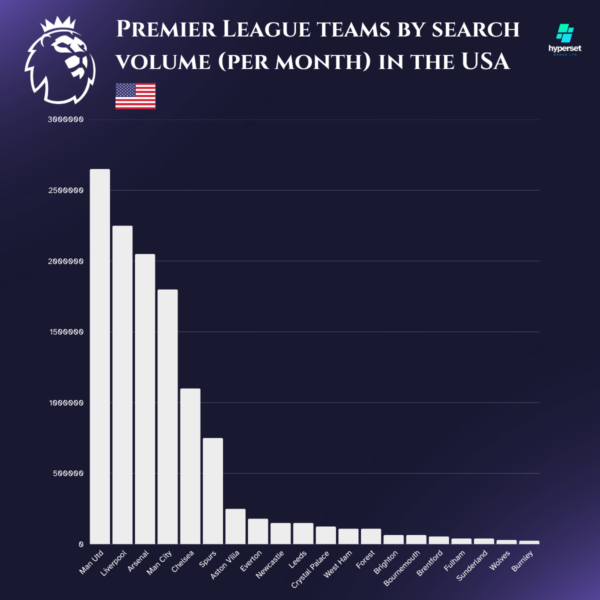 Which Premier League Teams Have the Most Fans in the World? - Hyperset ...