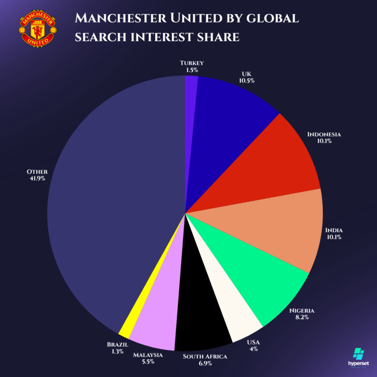 Manchester United’s Global Fanbase Size 2025 - Hyperset Group Ltd
