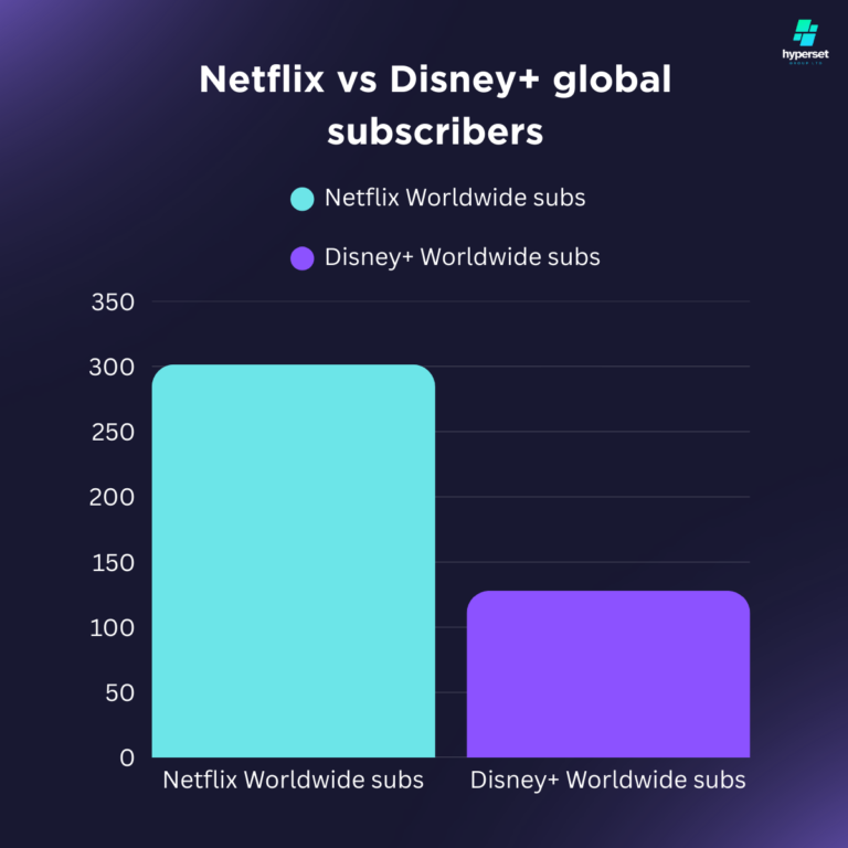 Netflix vs Disney+ Subscribers and Trends Around The World - Hyperset ...