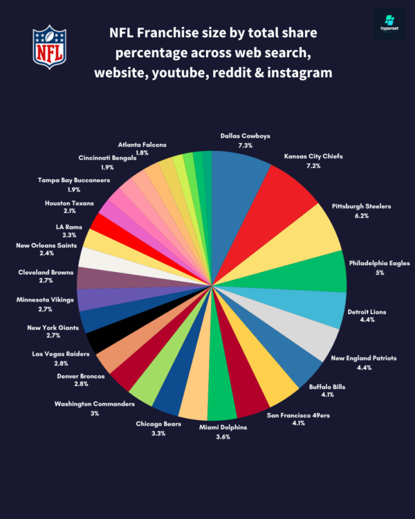 Which NFL team has the most fans: all 32 franchises ranked - Hyperset ...