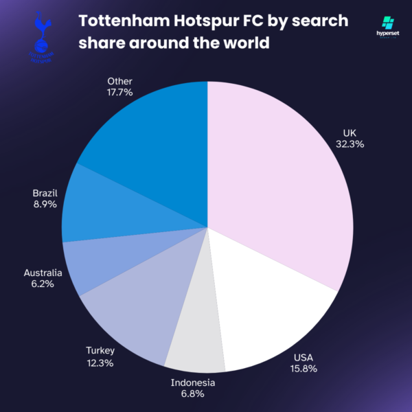 Tottenham Hotspur’s Global Fanbase Size - Hyperset Group Ltd