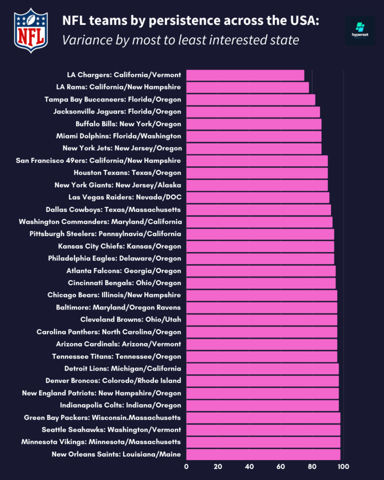 Which NFL team has the most fans: all 32 franchises ranked - Hyperset ...