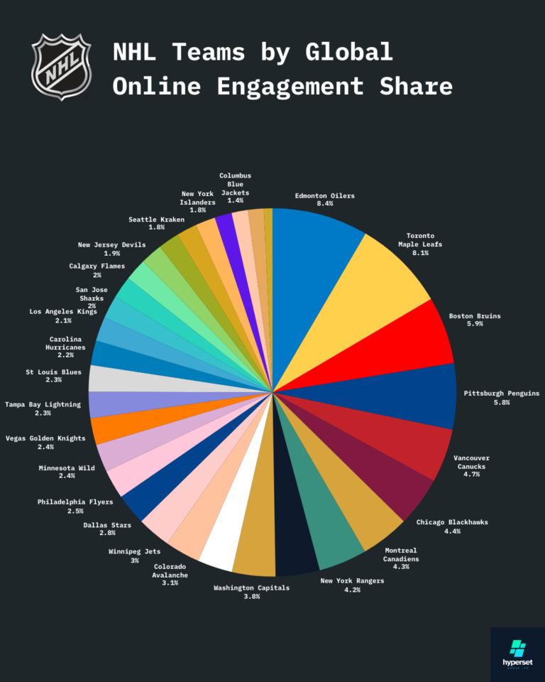 Which NHL team has the most fans: all 32 franchise digital rankings ...