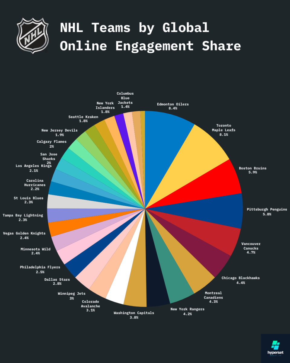 Which NHL team has the most fans: all 32 franchise digital rankings ...